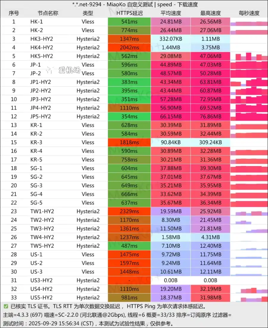 Mitce 机场怎么样？VLESS+Reality 机场 | 老牌直连站-爱机场